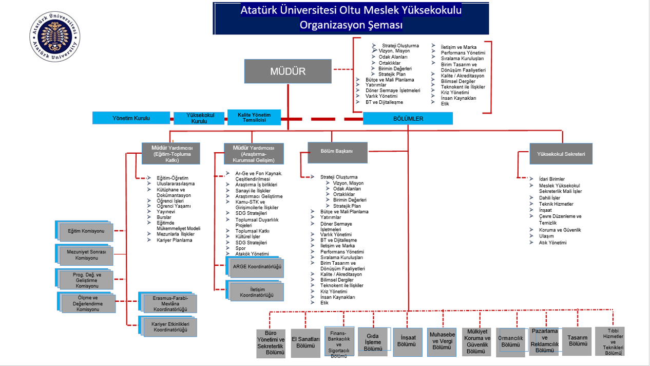 Organizasyon Şeması – Oltu Meslek Yüksekokulu